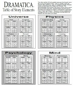 Dramatica Explained in Plain Language | The Storymind Writer's Library