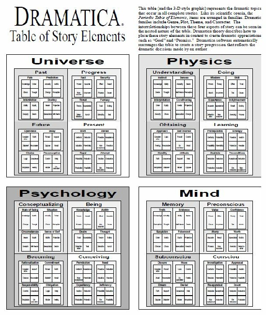 Dramatica Explained in Plain Language | The Storymind Writer's Library