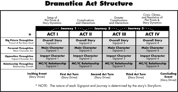 Dramatica – How We Did It | Melanie Anne Phillips